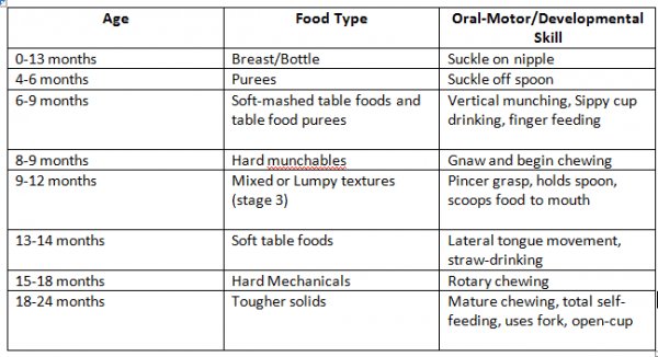 Feeding Chart by Age - ABC Pediatric Therapy