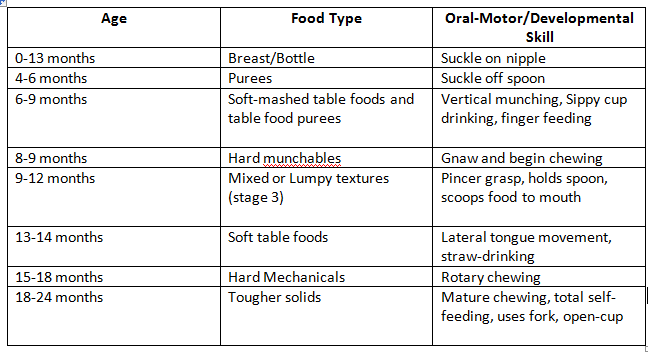 Feeding Chart by Age - ABC Pediatric Therapy